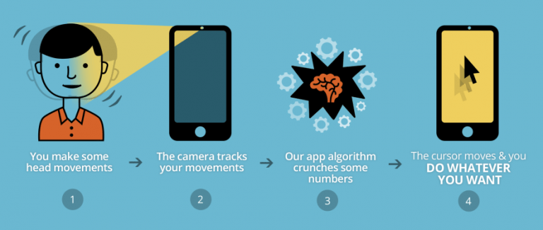 World's First Hands-free Smartphone That Recognizes Face Movements And ...